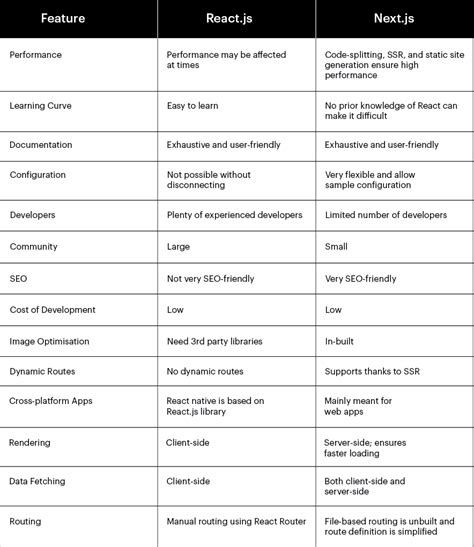 next js vs react which framework should you choose 2024 update