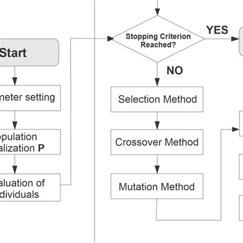 the standard workflow of genetic algorithm metaheuristic download scientific diagram
