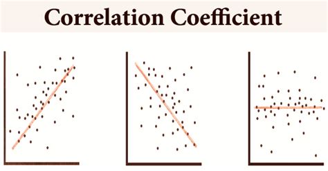 Correlation Coefficient Assignment Point