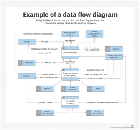 What Is A Data Flow Diagram DFD Definition From TechTarget