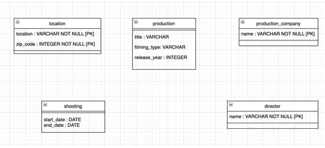 determine your primary keys model a database with uml openclassrooms