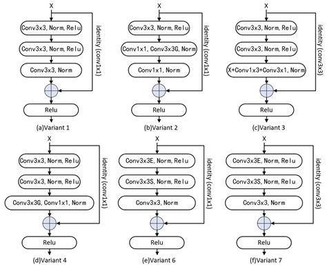a novel residual block replace conv1× 1 with conv3×3 and stack more convolutions [peerj]