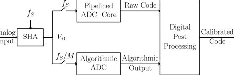 [pdf] a 12 bit 20 msample s pipelined analog to digital converter with nested digital background