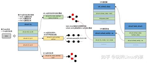 玩转linux内核进程调度，这一篇就够 所有的知识点 知乎