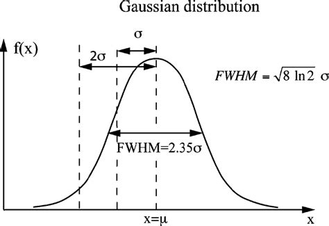 2 Gaussian Or Normal Distribution FWHM Stands For Full Width At Half