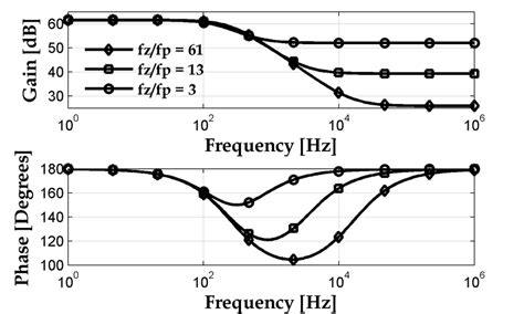 4 bode plot for lag compensator circuit with r o 6 kΩ c z 100 nf download scientific