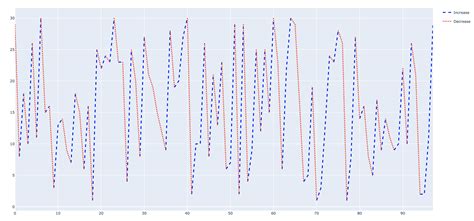 plotly how to display different color line segments on a line chart for specified condition