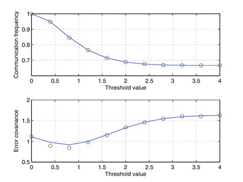 event triggered algorithm with random scheduling policy performance download scientific