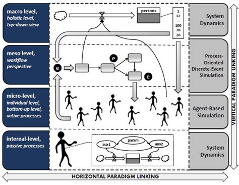towards a guide to domain specific hybrid simulation anylogic 시뮬레이션 소프트웨어