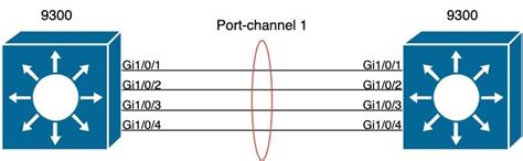 Catalyst Etherchannel Cisco