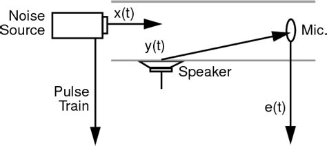 figure 1 from design of an active noise control system using combinations of dsp and fpgas