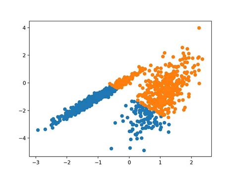 10种python聚类算法完整操作示例（建议收藏） 知乎