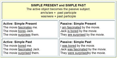 Active And Passive Voice With Tenses Example Sentences In