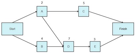 Project Management Network Diagram Complete Guide EdrawMax 60 OFF