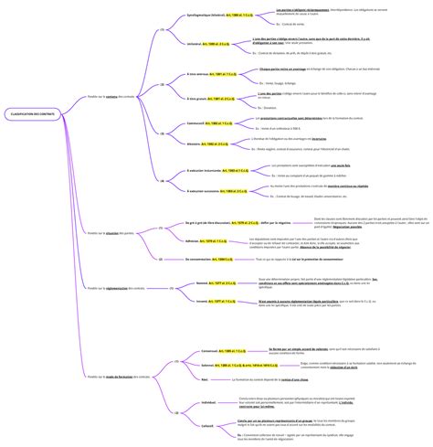Classification des contrats CLASSIFICATION DES CONTRATS Fondée sur le