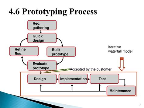 prototype model lecture ppt download