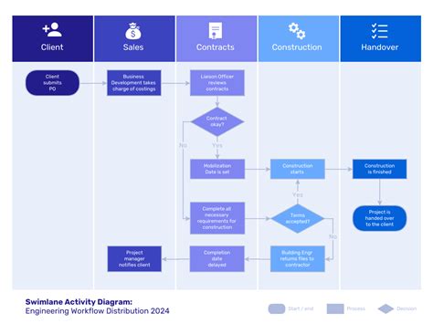 Swimlane Process Maps A Complete Guide Templates Venngage