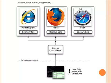 Automation Testing Using Selenium PPT
