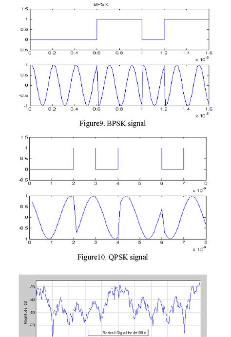 figure 9 from modulation demodulation techniques with fpga s architecture to improve ofdm
