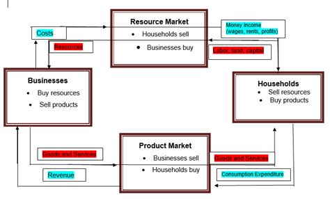 In The Circular Flow Diagram A Money Flows Counterclockwi Quizlet