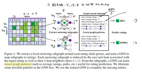 igmc inductive graph based matrix completion 설명