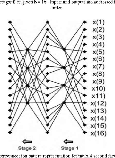 [pdf] radix 4 factorizations for the fft with ordered input and output semantic scholar