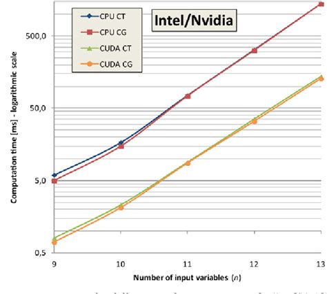 figure 1 from computation of galois field expressions for quaternary logic functions on gpus