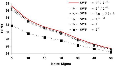 figure 1 from efficient image denoising method based on a new adaptive wavelet packet