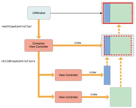 view controller programming guide for ios the view controller hierarchy
