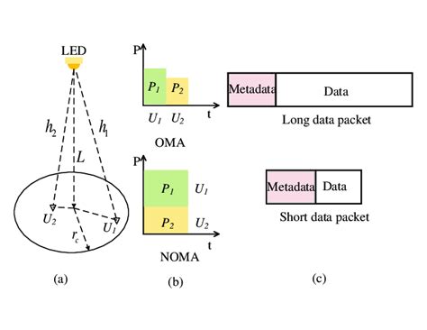 illustration of the spc lpc in noma and oma vlc system a proposed download scientific