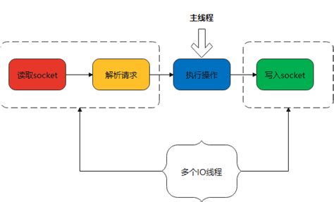 三 redis 单线程模型与io多路复用 小兵要进步 博客园