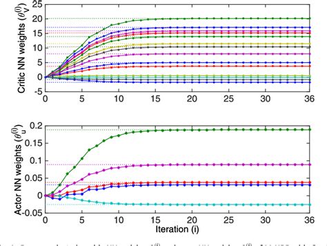 figure 4 from multi step heuristic dynamic programming for optimal control of nonlinear discrete