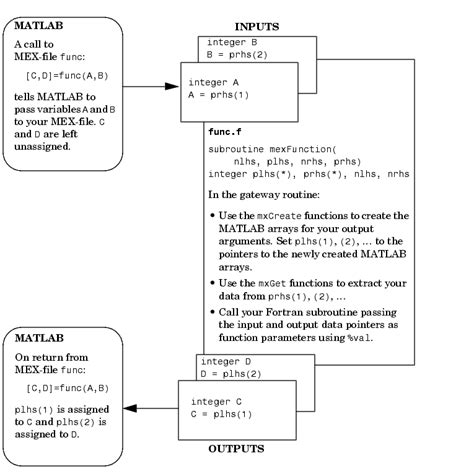 creating fortran mex files external interfaces api