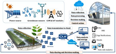 Figure 4 General Components Of A Greenhouse Environmental Monitoring