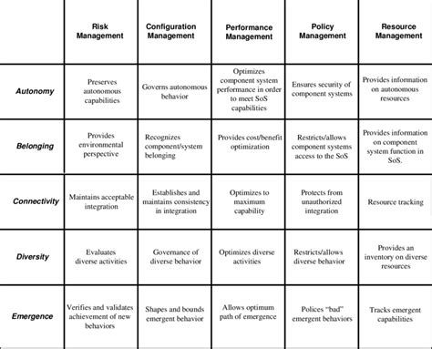 sos operational management matrix download scientific diagram