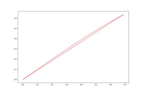 C Matplotlib Cpp Connecting First And Last Point In The Data Set