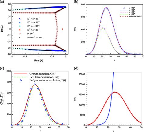 a the spectrum and pseudospectrum of the mixing layer flow at α download scientific diagram