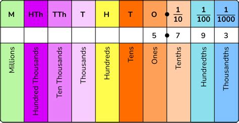 decimal place value gcse maths steps and examples