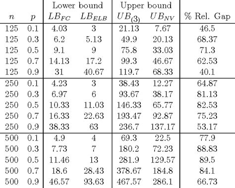 table 1 from a dsatur based algorithm for the equitable coloring problem semantic scholar