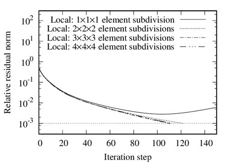 convergence histories of the coupling matrix free iterative s fem in download scientific