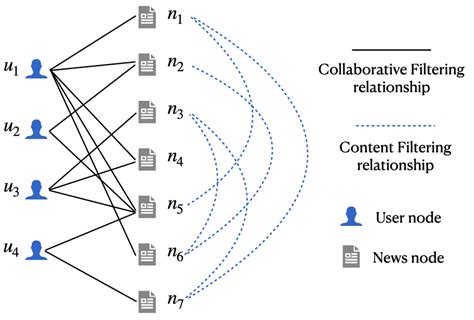 collaborative filtering and content filtering download scientific diagram