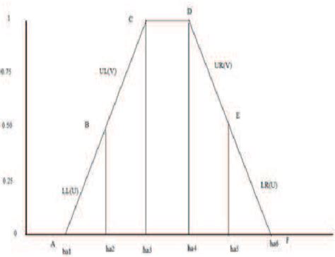 [pdf] new ranking of generalized hexagonal fuzzy number using centroids of centroided method
