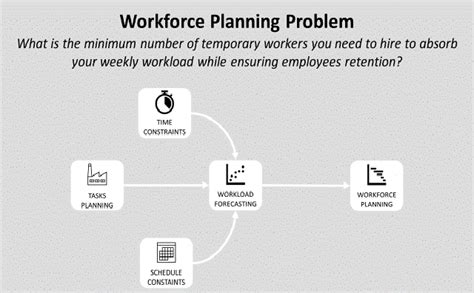 optimize workforce planning using linear programming with python by samir saci towards data