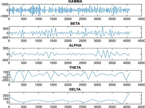 coiflet wavelet decomposition of seizure eeg signal download scientific diagram