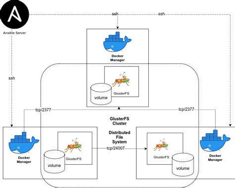 install a docker swarm cluster with persistent storage using glusterfs my technical gists