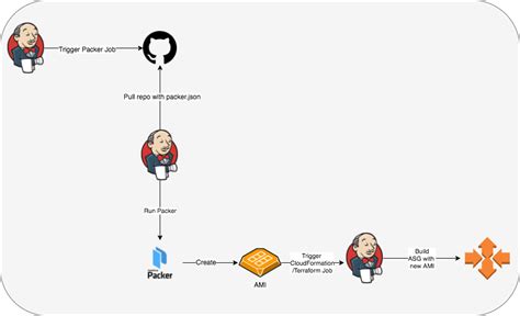 golden ami creation with hashicorp packer and jenkins in automated fashion