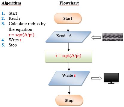 Solved Assignment Problems Algorithms And Flowcharts EngineersTutor