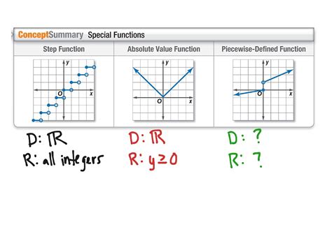 algebra 9 7 special functions math algebra graphing functions showme