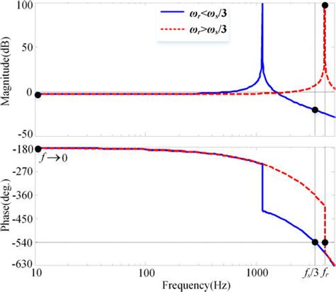 bode plots of open loop transfer function t o s with a negative download scientific diagram
