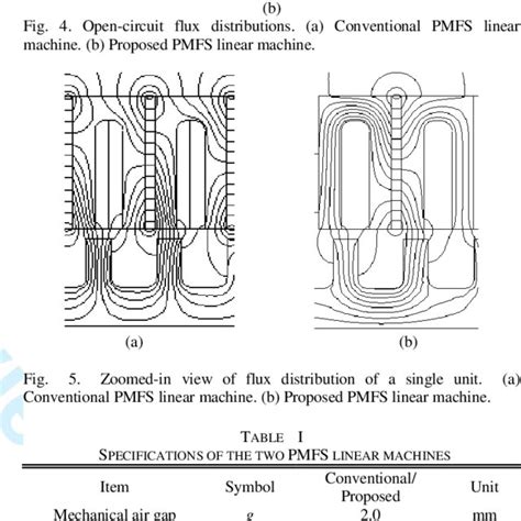 principle of flux switching a conventional pmfs linear machine b download scientific